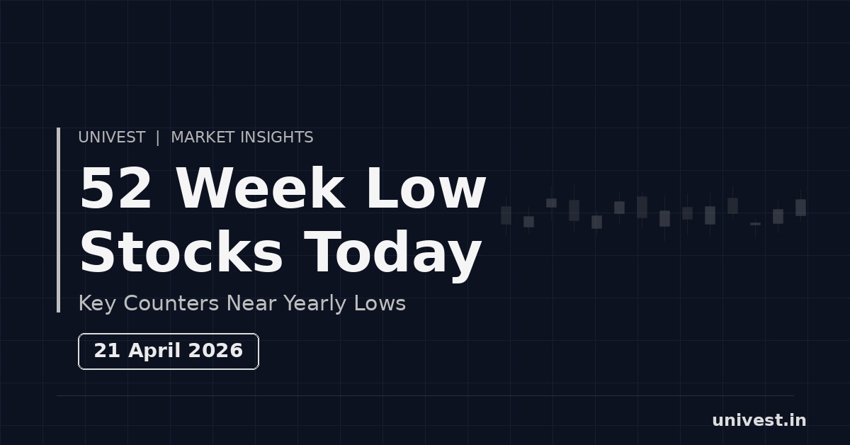 52 Week Low Stocks Today, 21 Apr 2026 | Univest